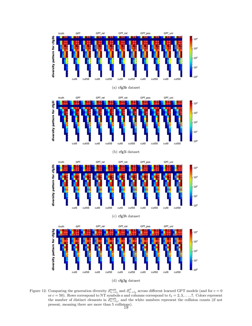 Physics Of Language Models Part 1 Context Free Grammar Deepai