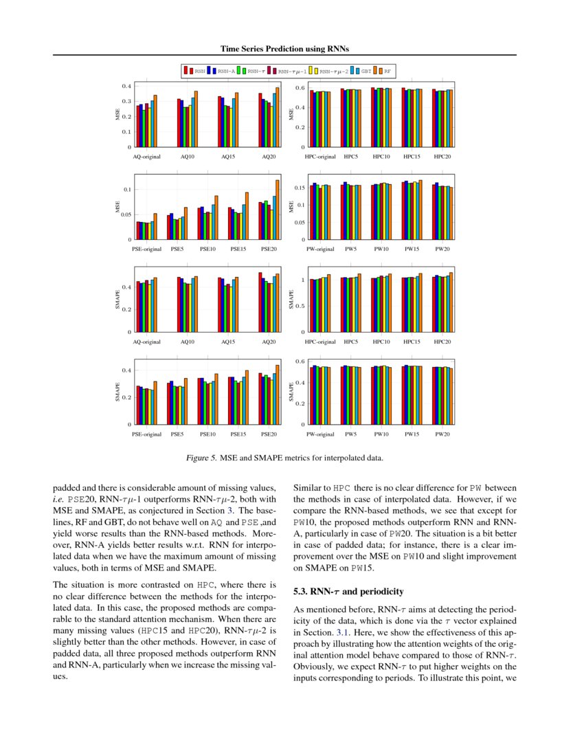 Position Based Content Attention For Time Series Forecasting With Sequence To Sequence Rnns Deepai