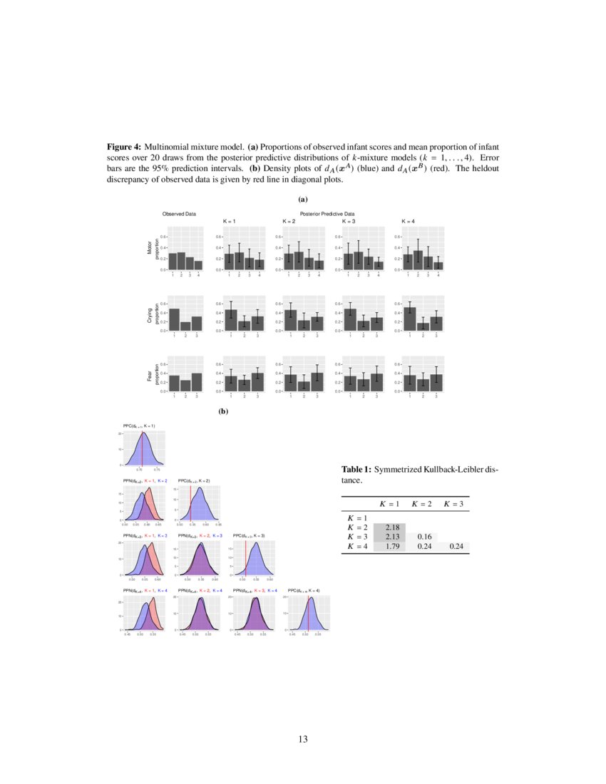 Posterior Predictive Null Checks | DeepAI