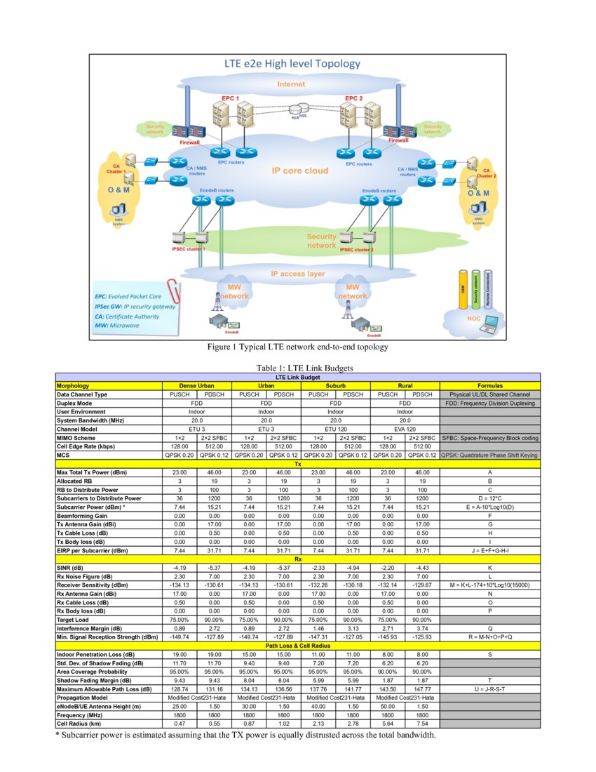 Practical Aspects of LTE Network Design and Deployment | DeepAI