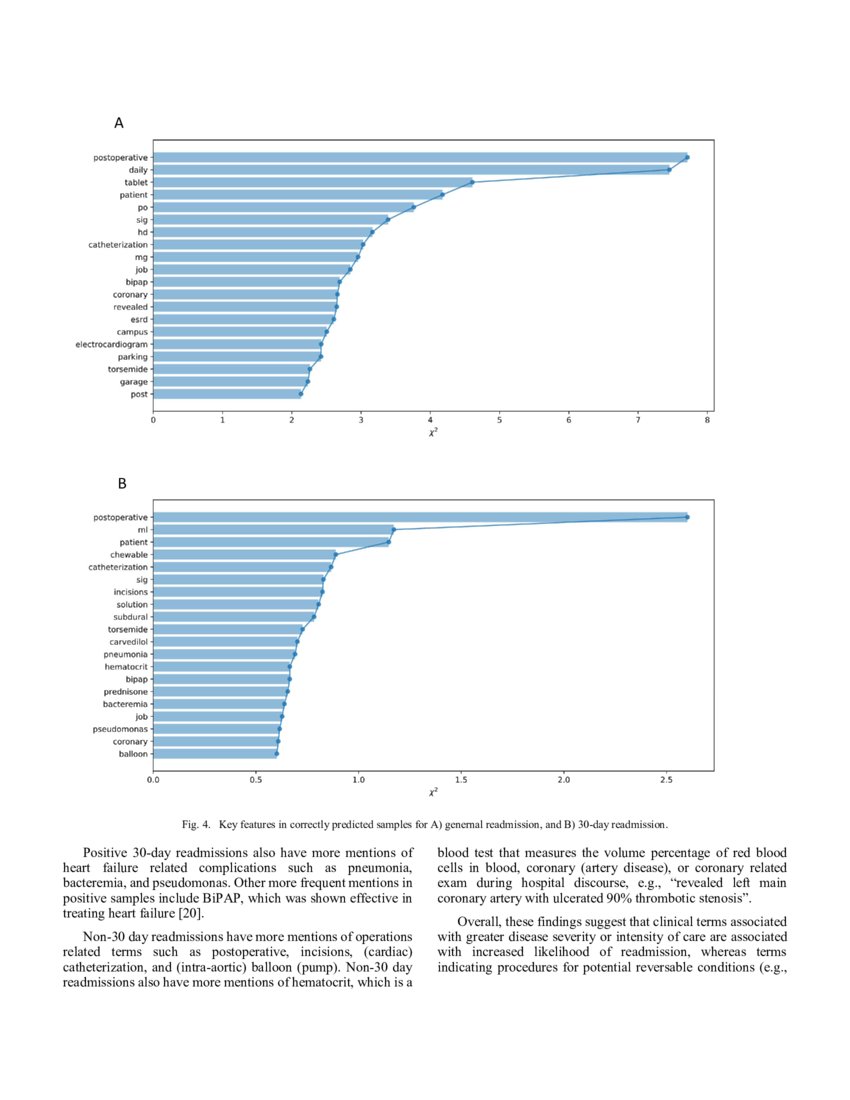 Predicting Heart Failure Readmission from Clinical Notes Using Deep ...