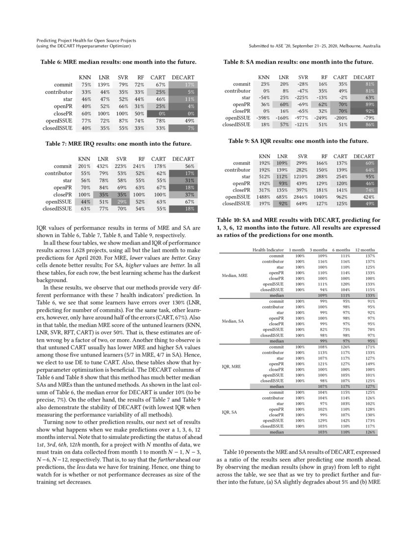 Predicting Project Health for Open Source Projects (using the DECART Hyperparameter Optimizer ...