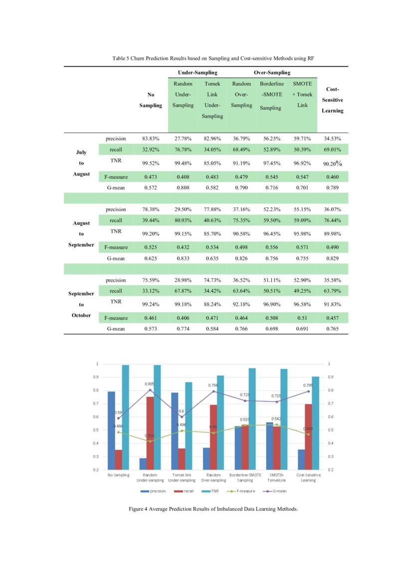 Prediction Modeling And Analysis For Telecom Customer Churn In Two