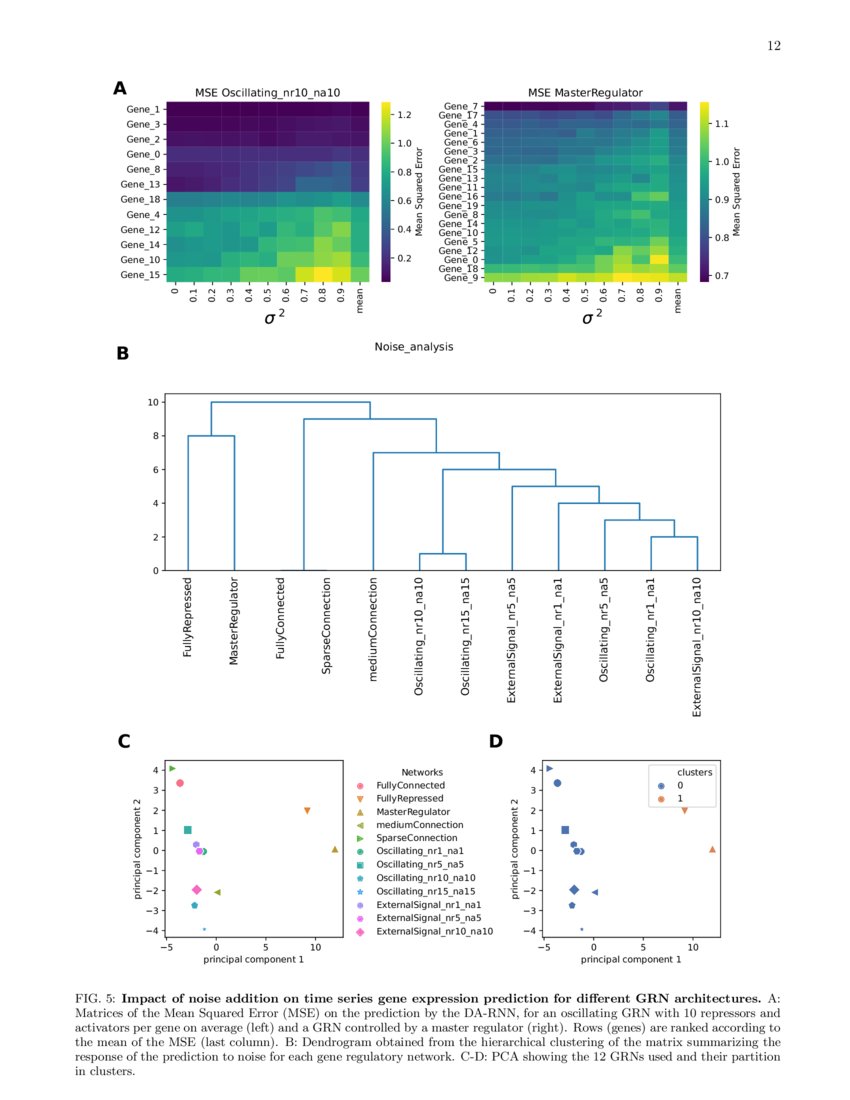 Prediction Of Gene Expression Time Series And Structural Analysis Of Gene Regulatory Networks