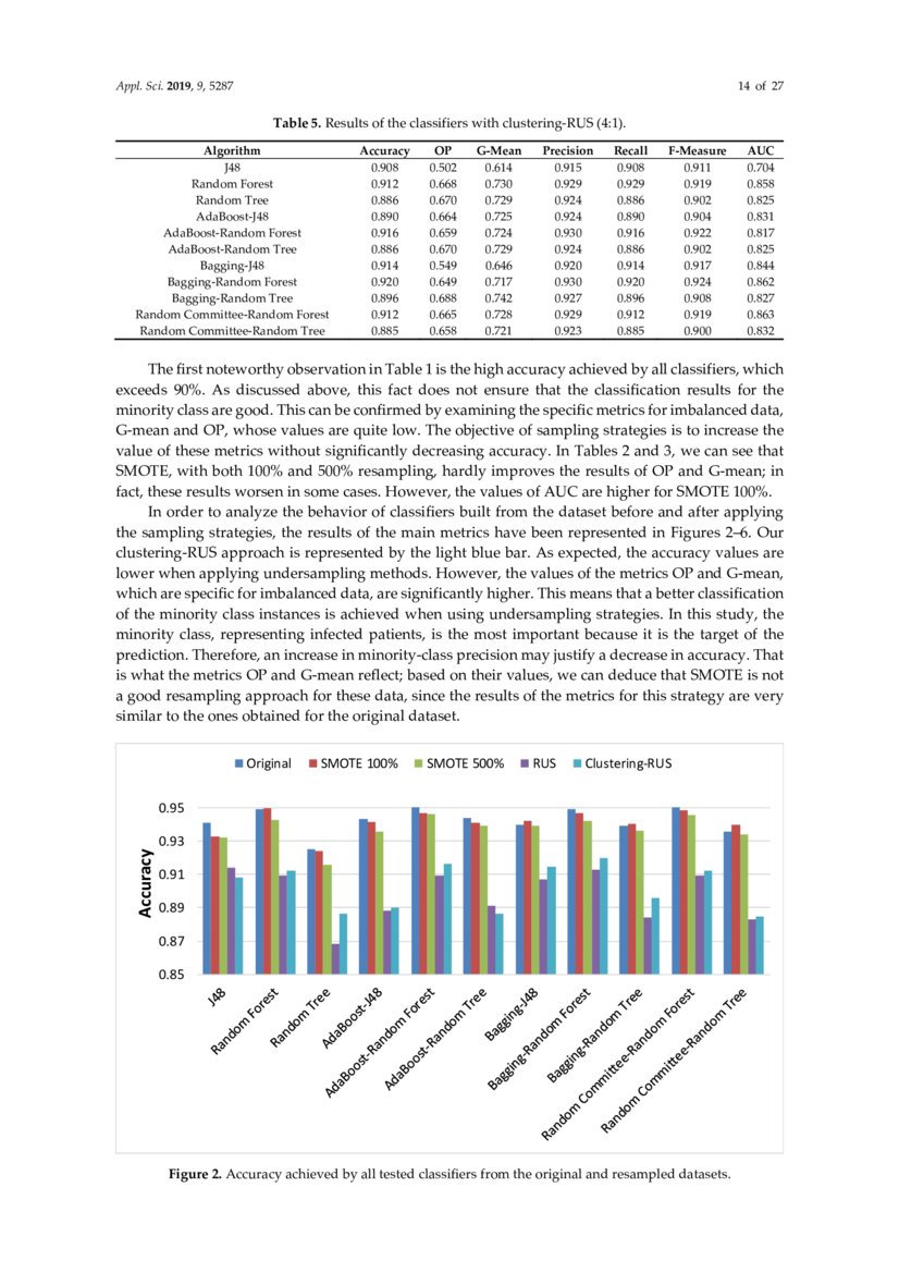Predictive Modeling of ICU Healthcare-Associated Infections from Imbalanced Data. Using ...