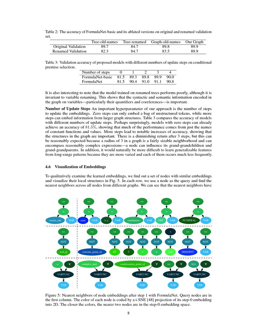 Premise Selection for Theorem Proving by Deep Graph Embedding | DeepAI