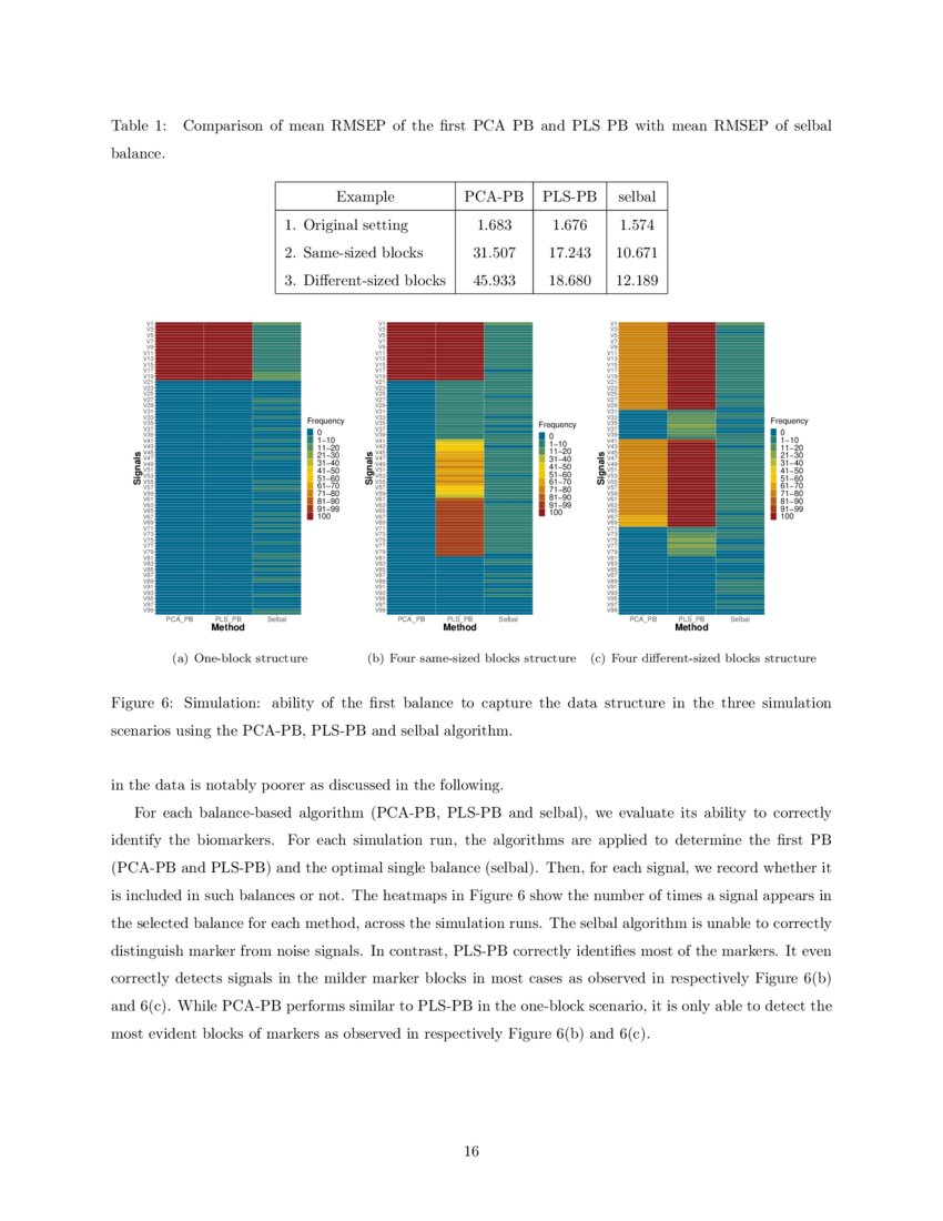 Principal Balances Of Compositional Data For Regression And