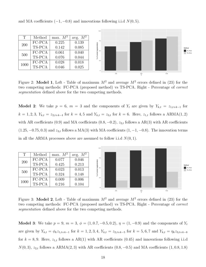 Principal Component Analysis Using Frequency Components Of Multivariate