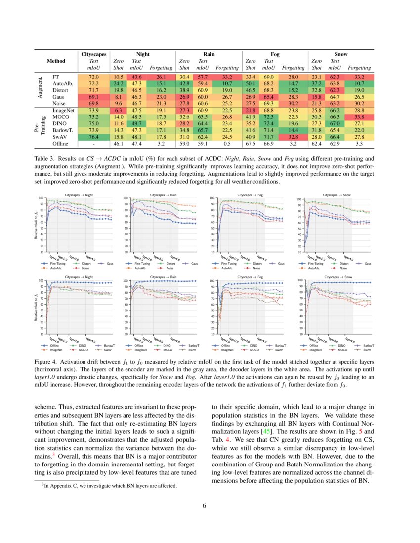 Principles Of Forgetting In Domain Incremental Semantic Segmentation In