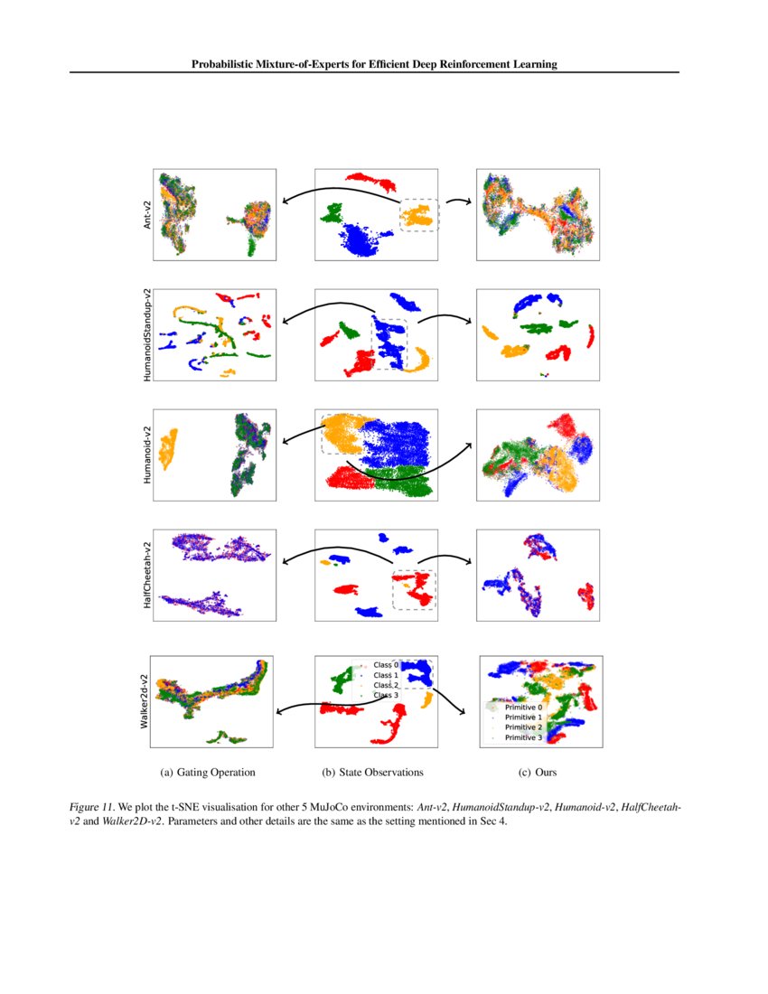 Probabilistic Mixture-of-Experts for Efficient Deep Reinforcement ...