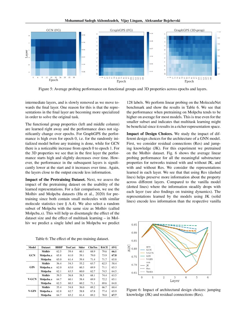 Probing Graph Representations | DeepAI