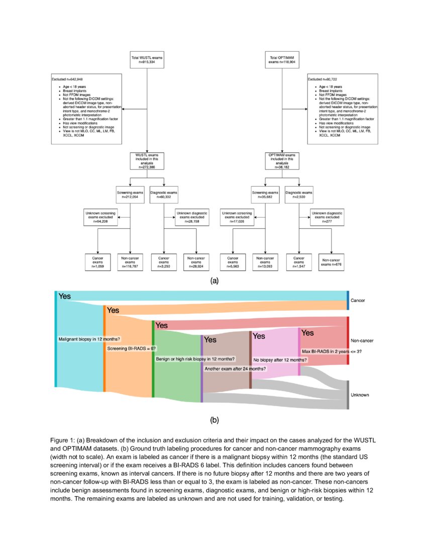Problems and shortcuts in deep learning for screening mammography | DeepAI Problems and shortcuts in deep learning for screening mammography | DeepAI