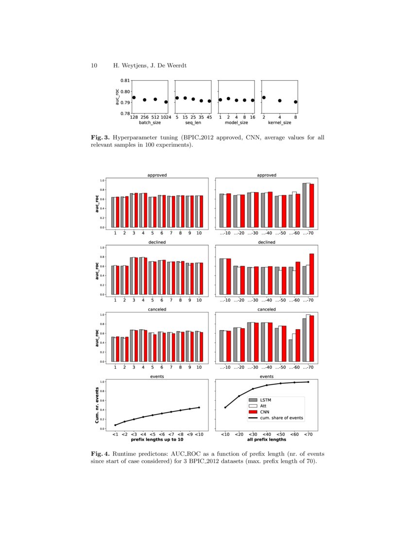 Process Outcome Prediction: CNN vs. LSTM (with Attention) | DeepAI