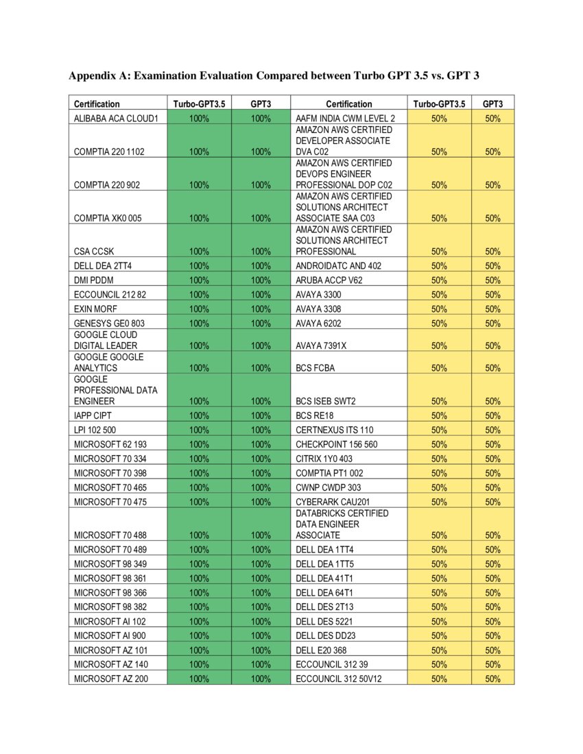 Professional Certification Benchmark Dataset: The First 500 Jobs For ...