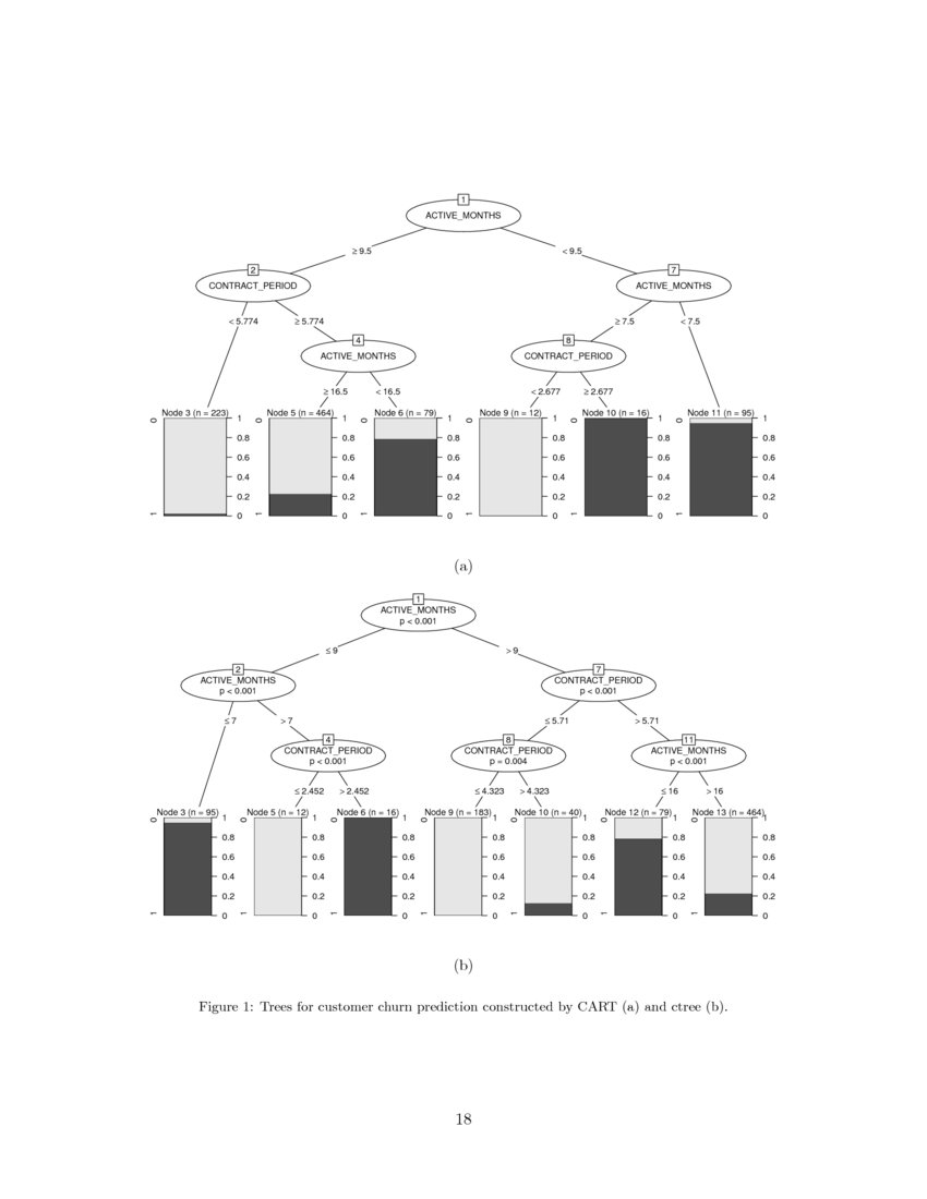 Profit Driven Decision Trees for Churn Prediction | DeepAI