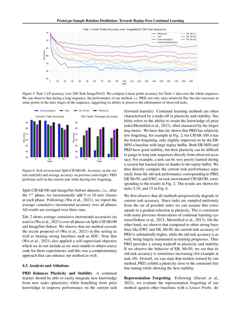 Prototype Sample Relation Distillation Towards Replay Free Continual