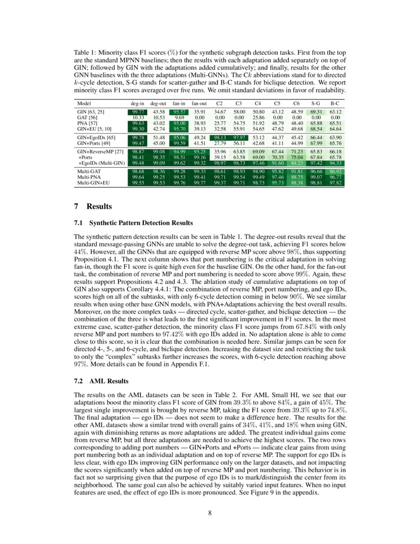 Provably Powerful Graph Neural Networks for Directed Multigraphs | DeepAI Provably Powerful Graph Neural Networks for Directed Multigraphs | DeepAI