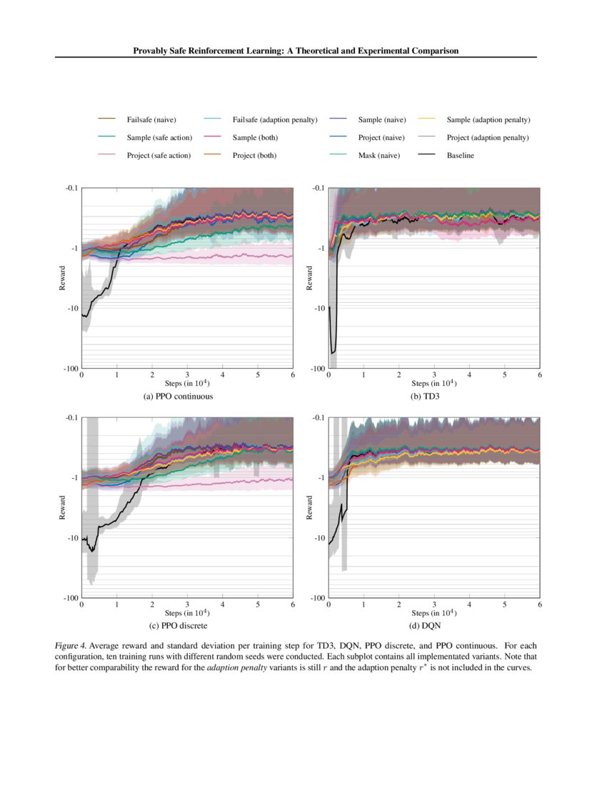 Provably Safe Reinforcement Learning: A Theoretical and Experimental Comparison | DeepAI