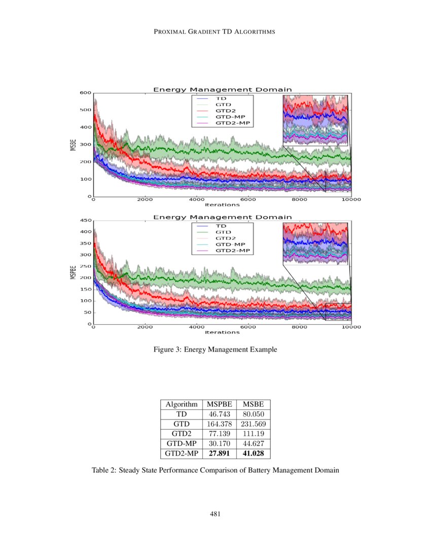 Proximal Gradient Temporal Difference Learning: Stable Reinforcement Learning with Polynomial ...