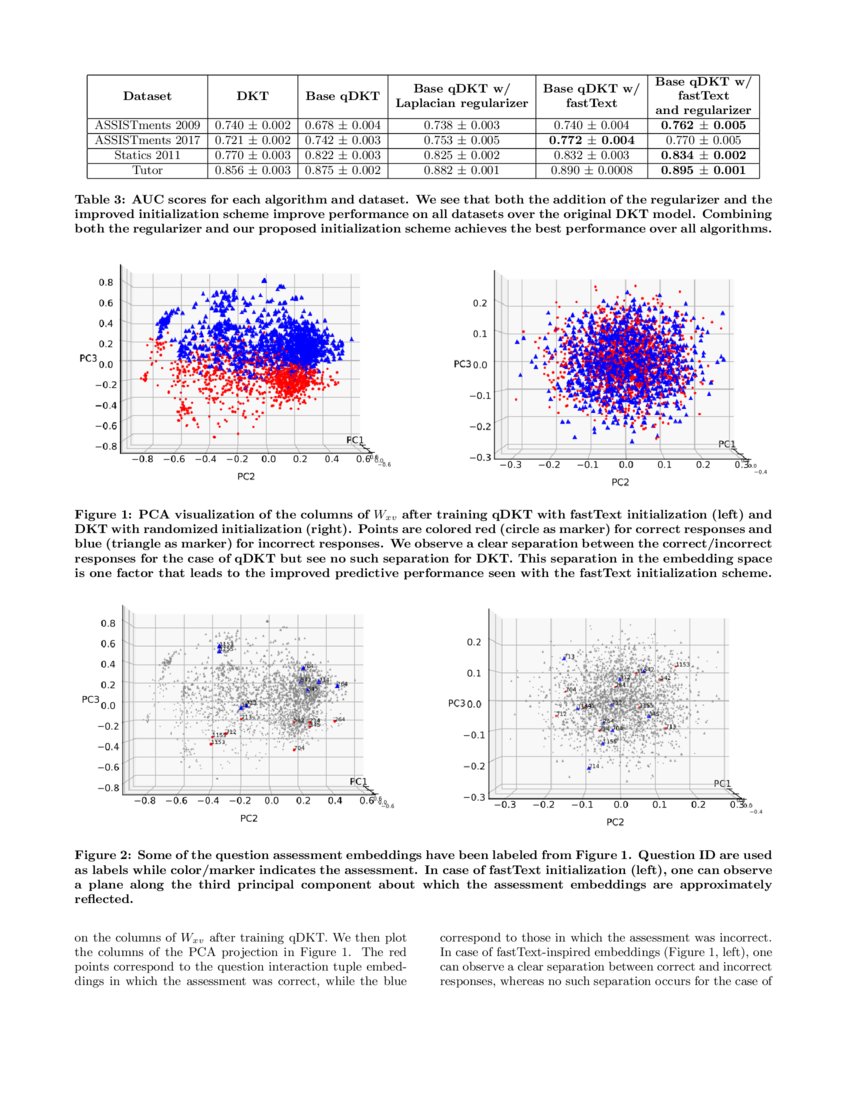 qDKT: Question-centric Deep Knowledge Tracing | DeepAI