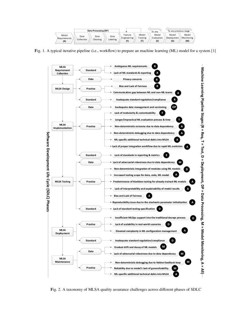 Quality Assurance Challenges For Machine Learning Software Applications During Software