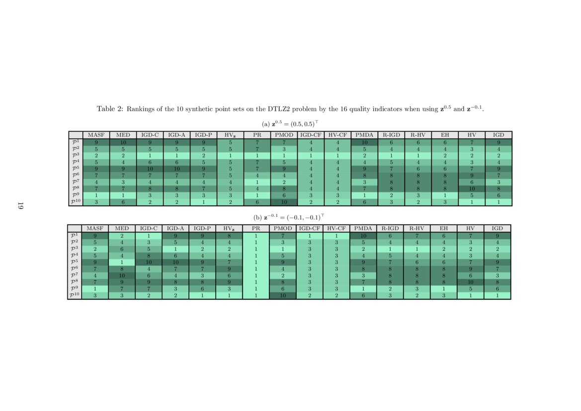 Quality Indicators For Preference Based Evolutionary Multi Objective Optimization Using A