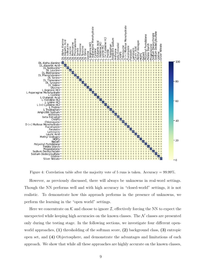 Raman spectroscopy in open world learning settings using the ...
