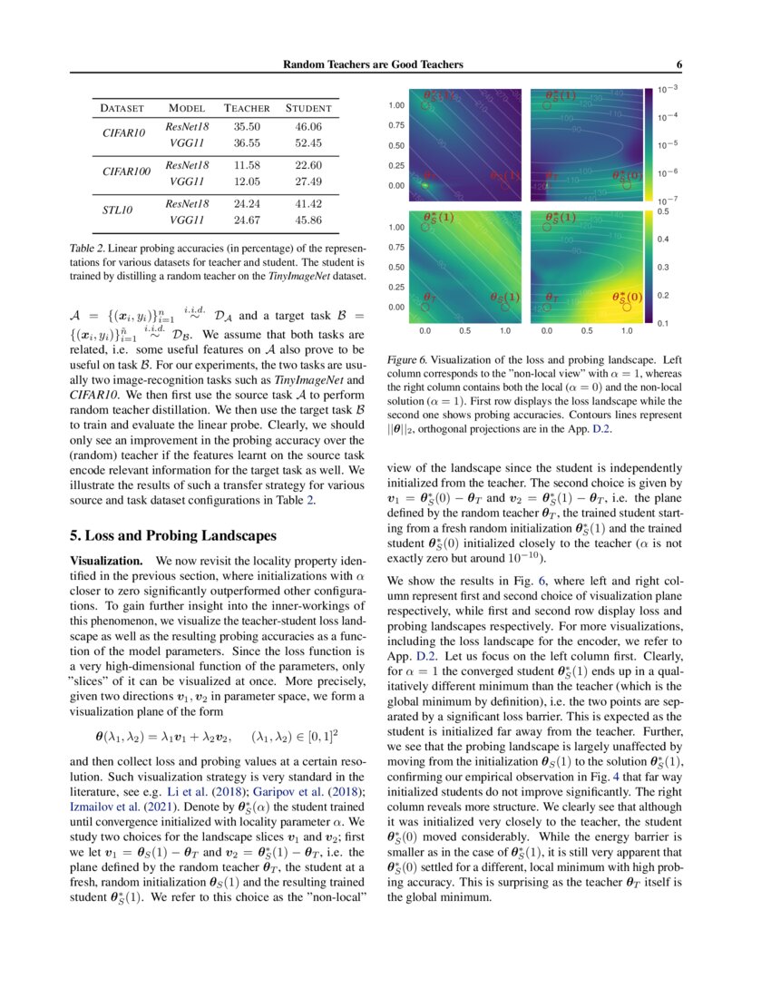 Random Teachers are Good Teachers | DeepAI