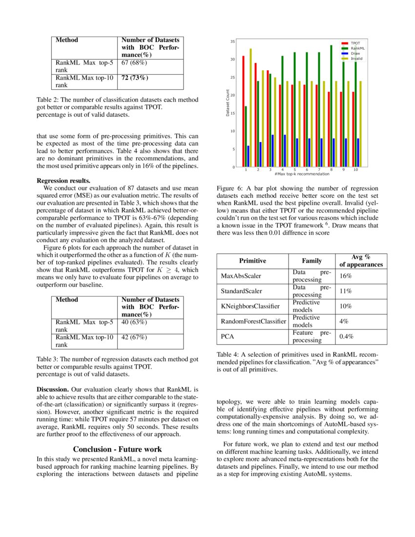 RankML: a Meta Learning-Based Approach for Pre-Ranking Machine Learning ...