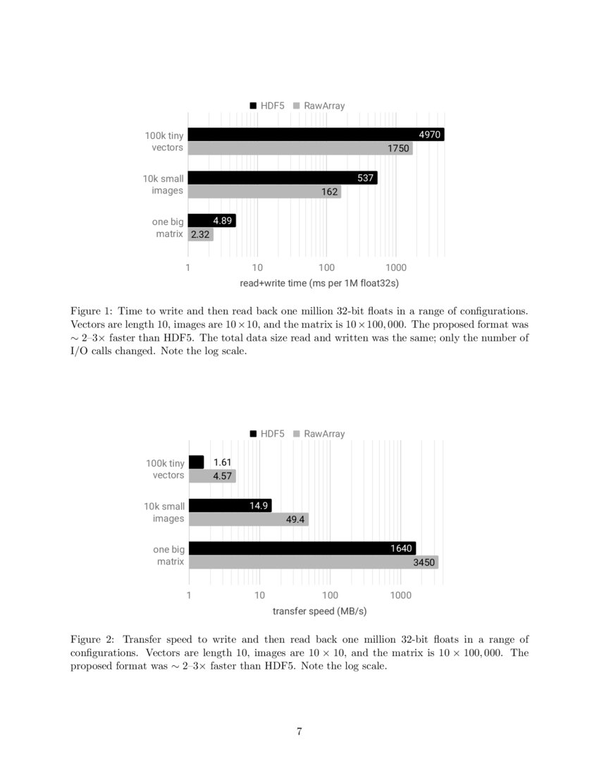 RawArray: A Simple, Fast, and Extensible Archival Format for Numeric ...