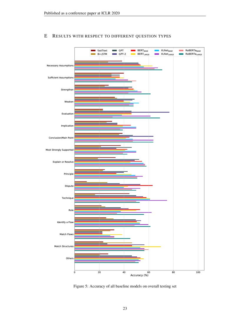 ReClor: A Reading Comprehension Dataset Requiring Logical Reasoning | DeepAI