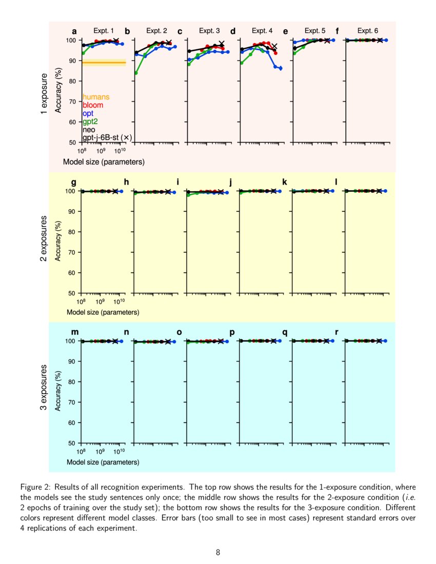 Recognition, recall, and retention of few-shot memories in large language models | DeepAI