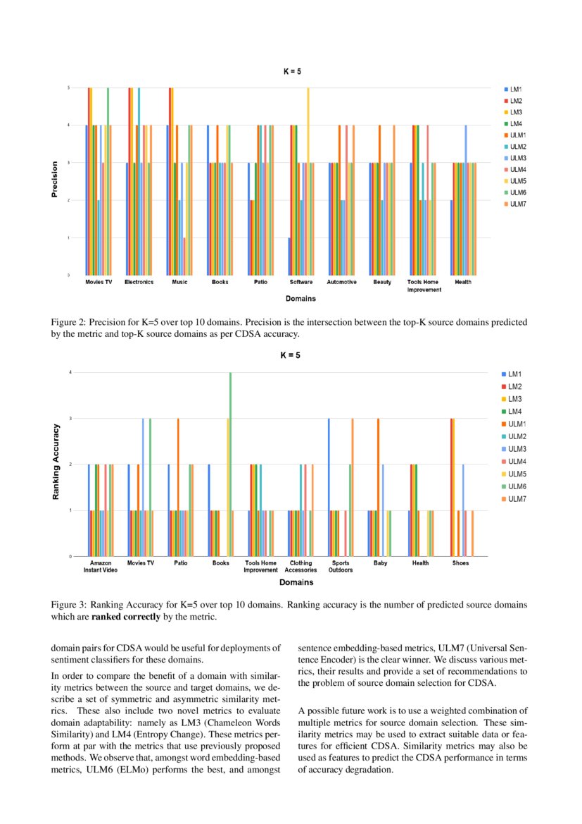 Recommendation Chart Of Domains For Cross Domain Sentiment Analysis
