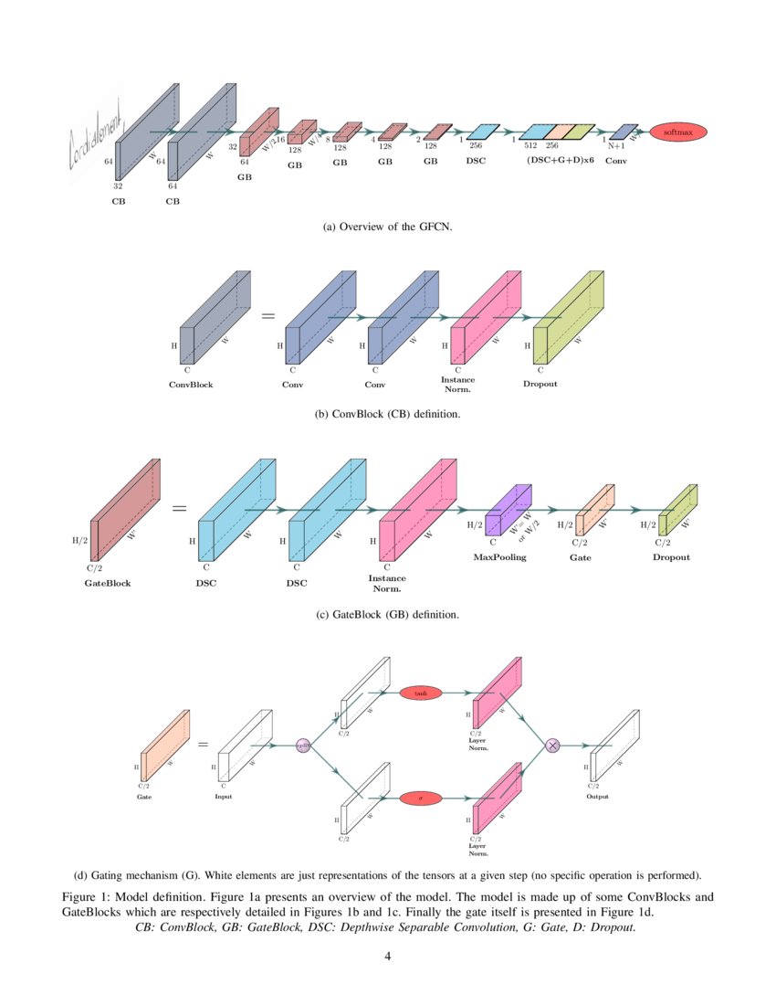 Recurrence Free Unconstrained Handwritten Text Recognition Using Gated