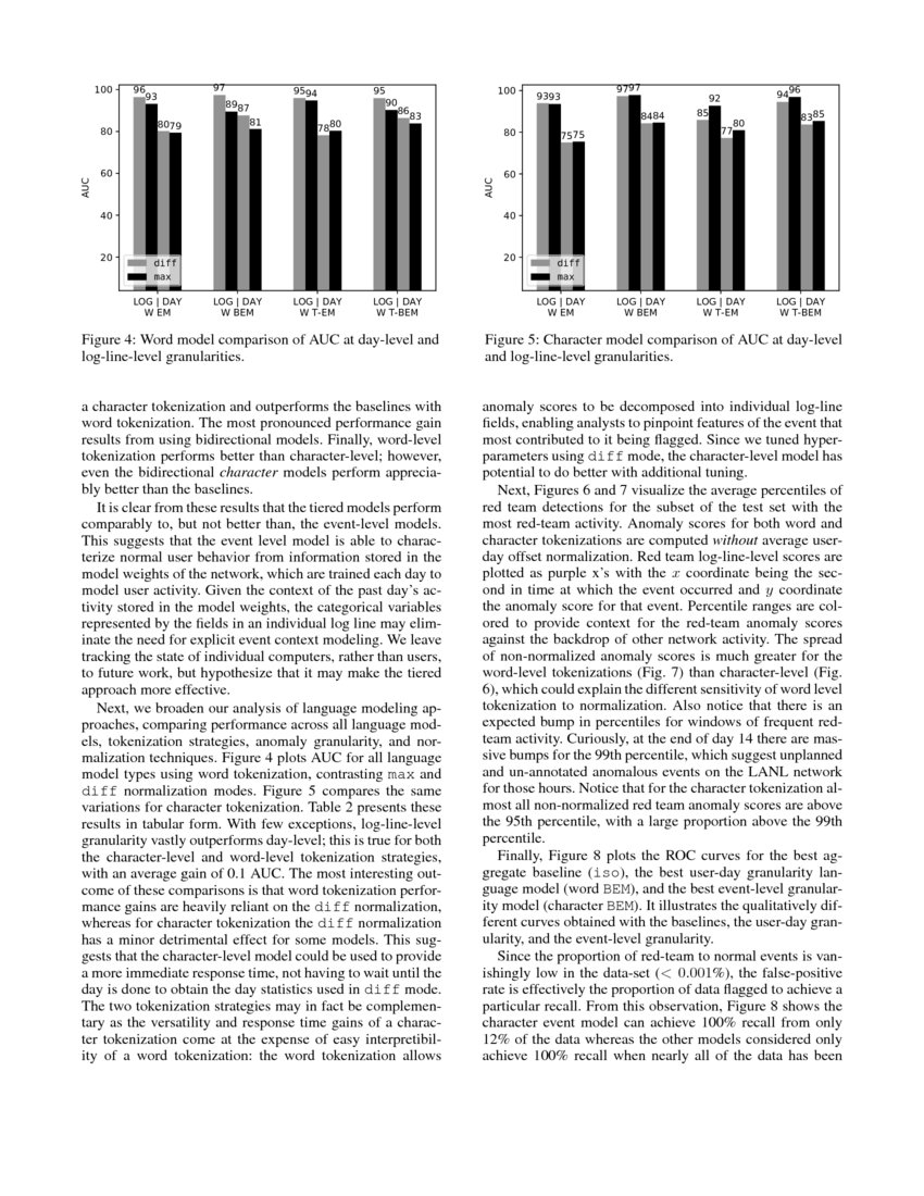Recurrent Neural Network Language Models for Open Vocabulary Event-Level Cyber Anomaly Detection ...