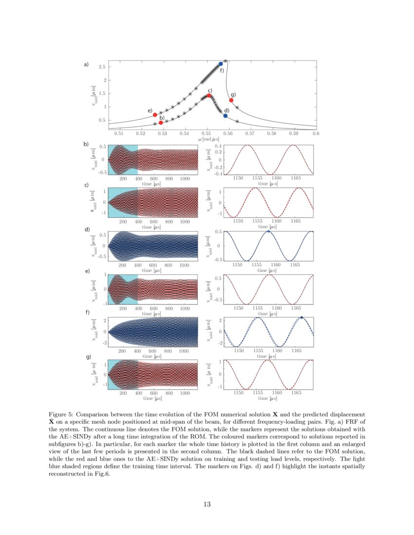 Reduced Order Modeling Of Parametrized Systems Through Autoencoders And 9800