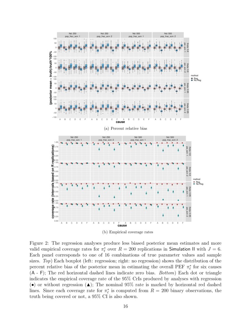 Regression Analysis Of Dependent Binary Data For Estimating Disease