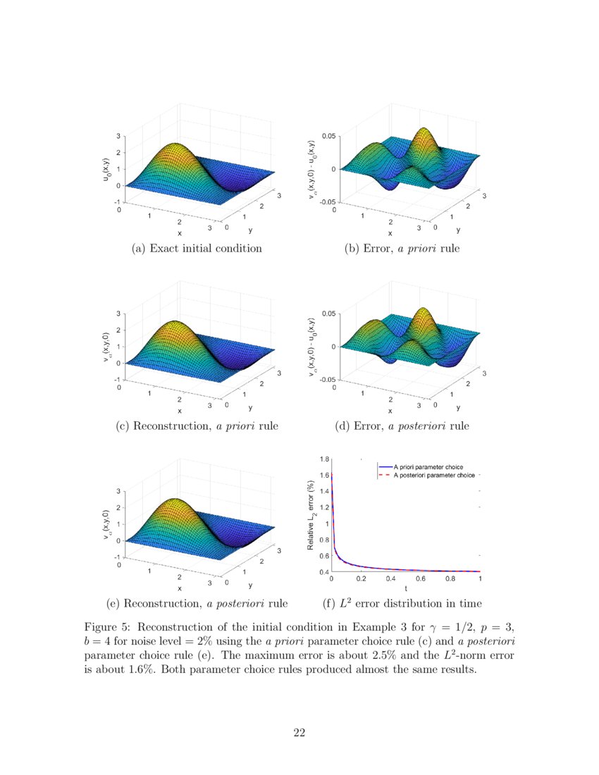 Regularization of backward time-fractional parabolic equations by Sobolev equations methods | DeepAI