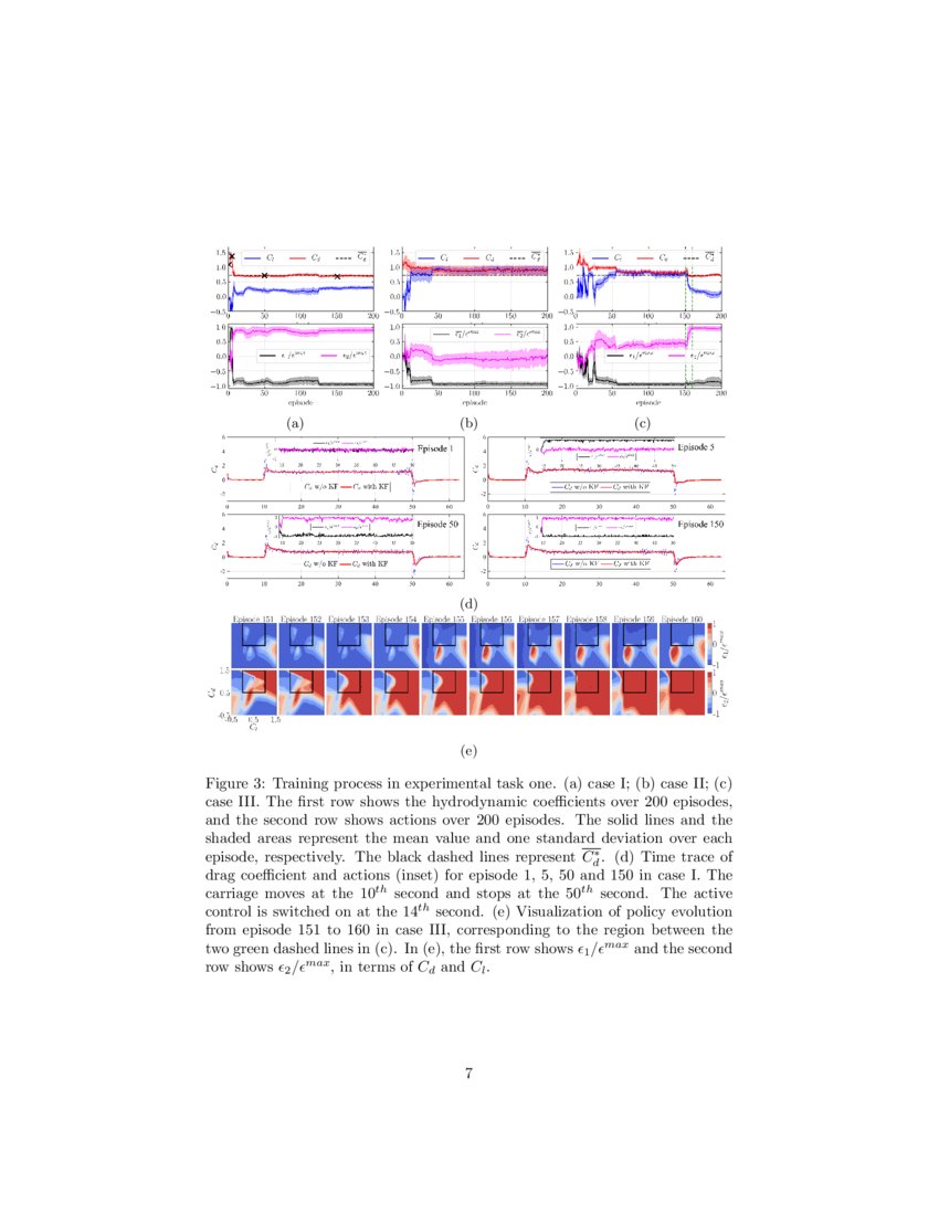 Reinforcement Learning For Active Flow Control In Experiments Deepai