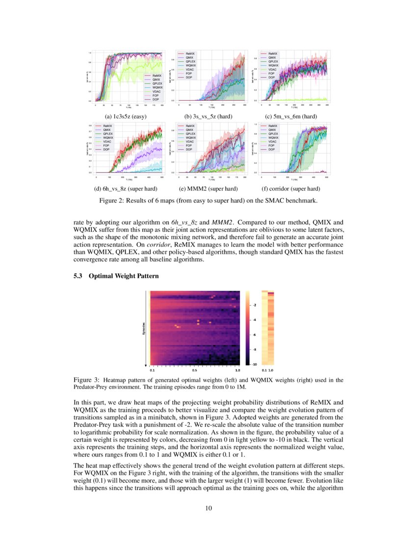 Remix Regret Minimization For Monotonic Value Function Factorization
