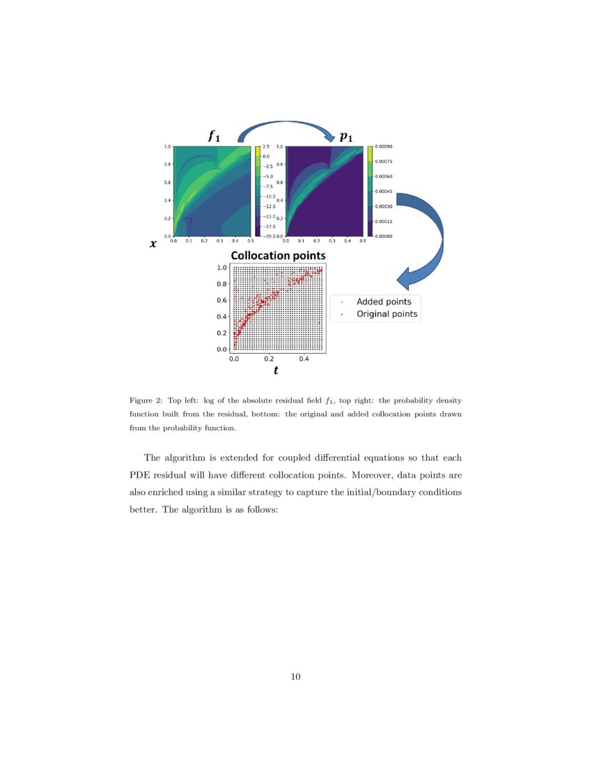 Residual Based Adaptivity For Two Phase Flow Simulation In Porous Media Using Physics Informed