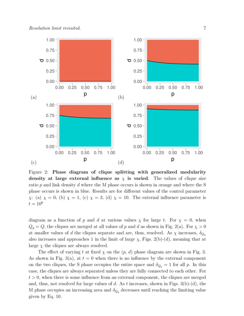 Resolution Limit Revisited Community Detection Using Generalized Modularity Density Deepai