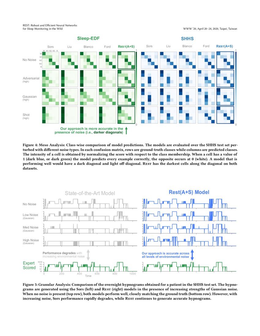 Rest Robust And Efficient Neural Networks For Sleep Monitoring In The