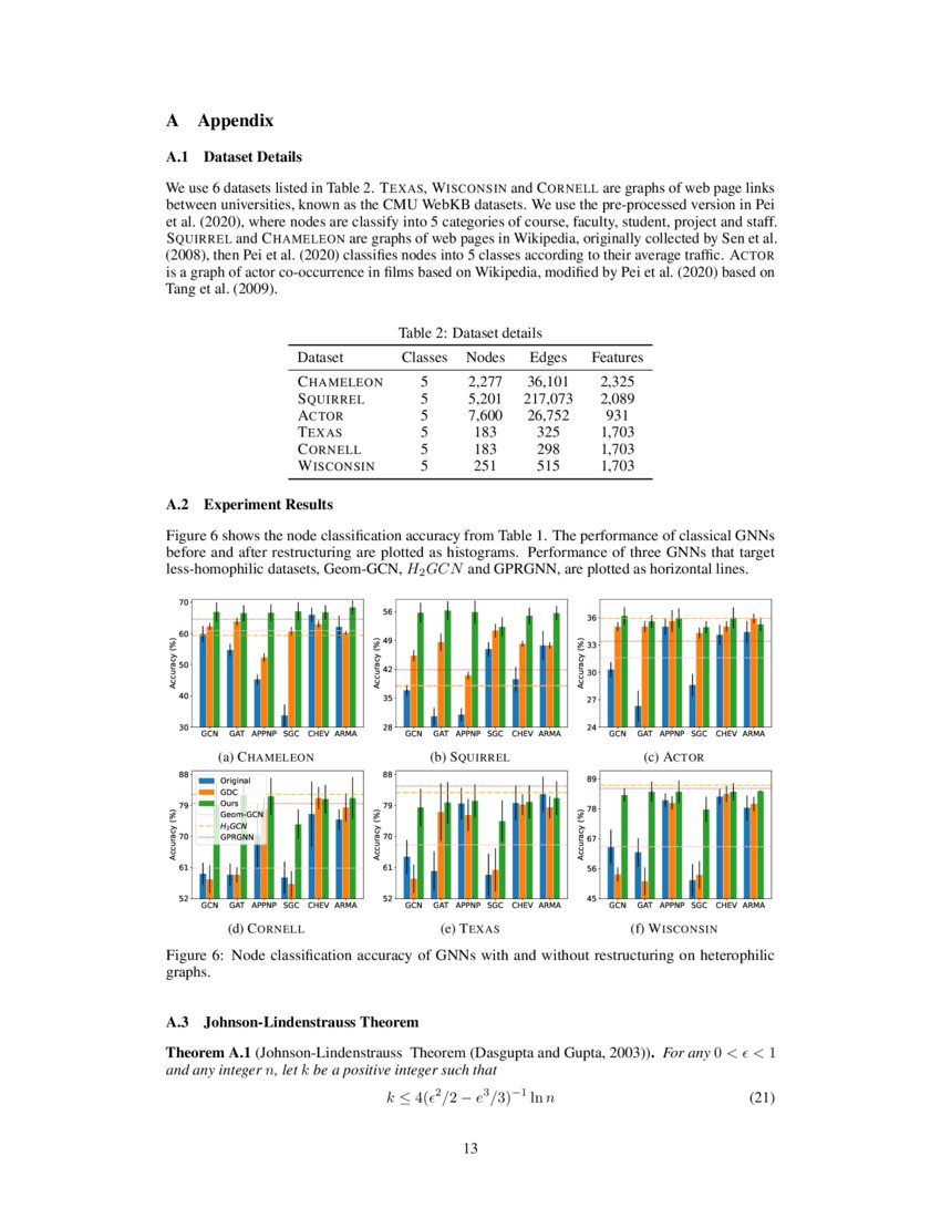 Restructuring Graph For Higher Homophily Via Learnable Spectral Clustering Deepai