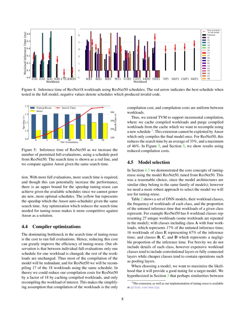 Transfer Tuning Reusing Auto Schedules For Efficient Tensor Program Code Generation Deepai