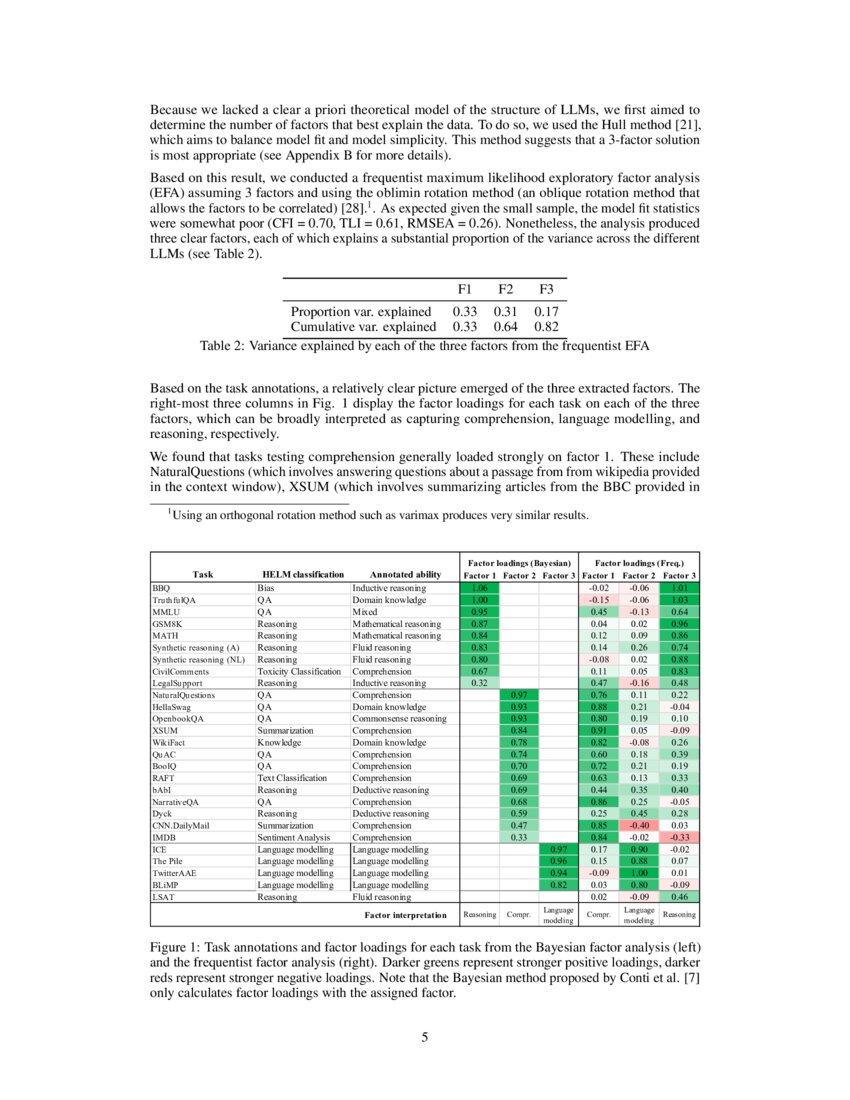 Revealing the structure of language model capabilities | DeepAI