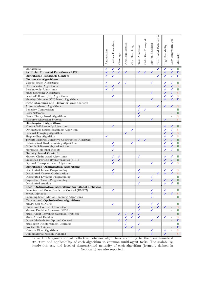 Review Of Multi Agent Algorithms For Collective Behavior A Structural