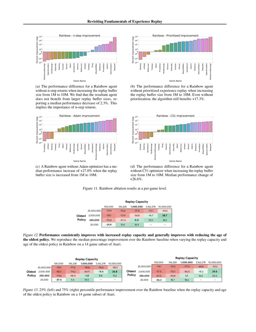 Revisiting Fundamentals of Experience Replay | DeepAI
