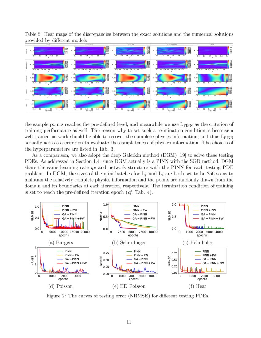 Revisiting PINNs: Generative Adversarial Physics-informed Neural Networks and Point-weighting ...