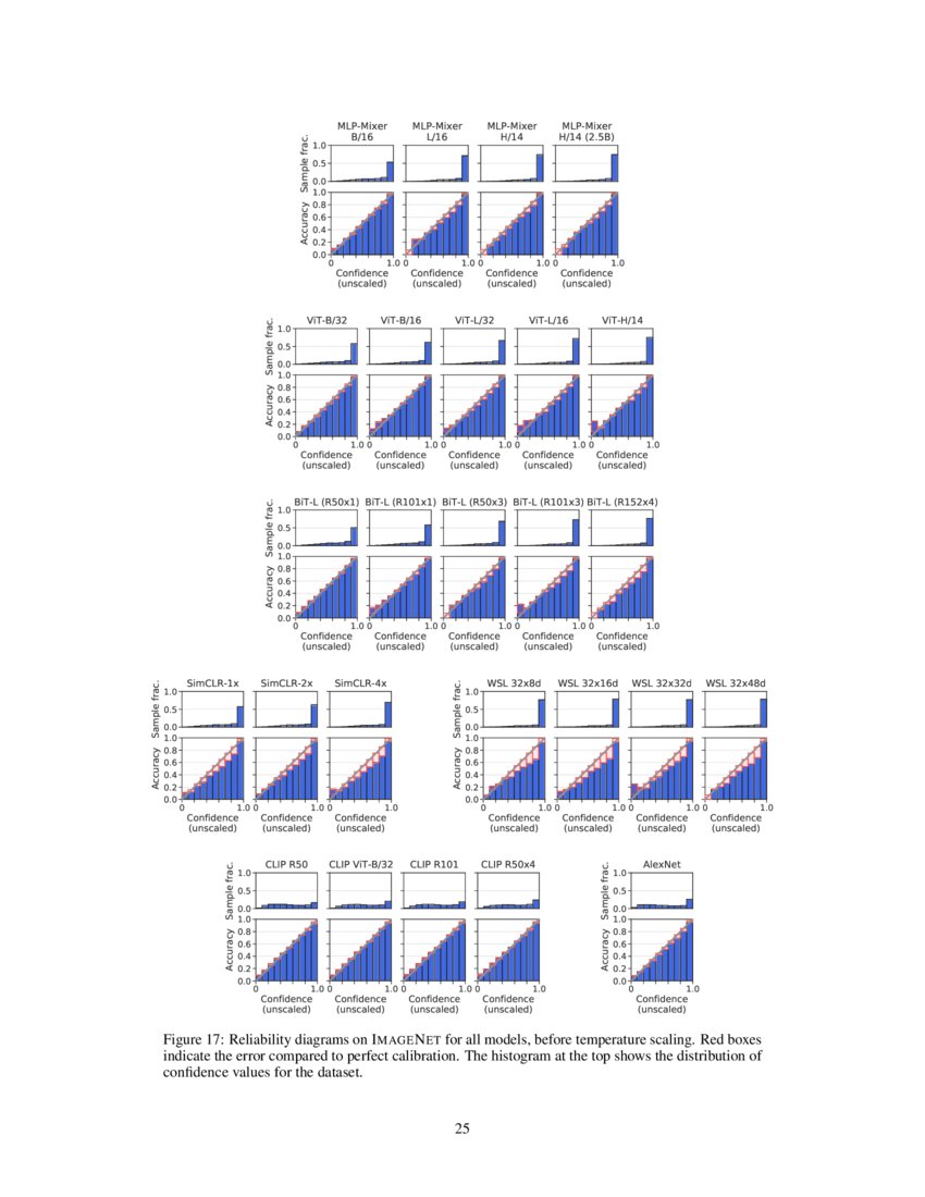 Revisiting the Calibration of Modern Neural Networks | DeepAI